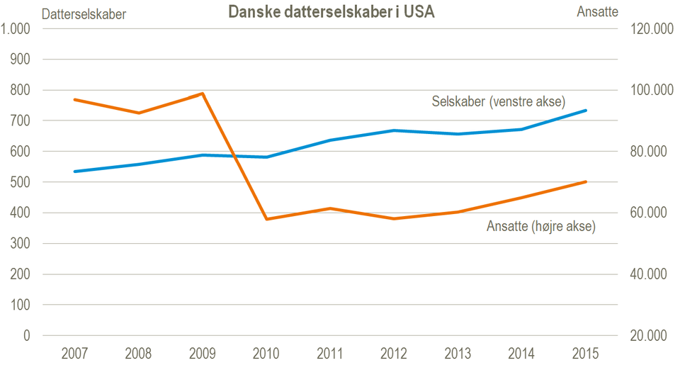 Forholdet mellem Danmark og USA i tal | Danmarks Statistik