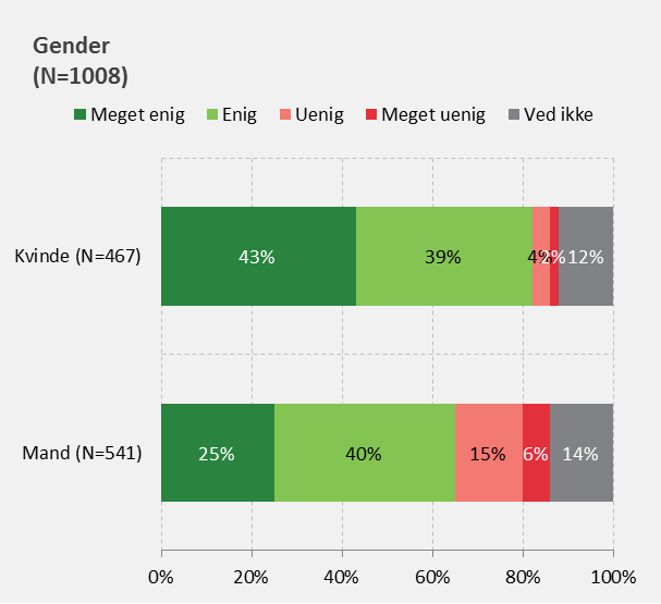 Danskerne vil have mere ligestilling | KVINFO Danskerne vil have mere ligestilling | KVINFO