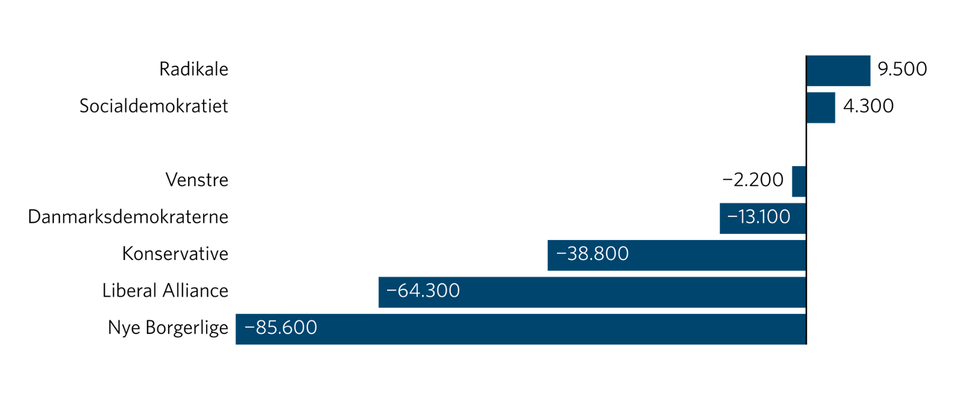 Tusinder af offentligt ansatte skiller rød og blå blok | AE - Arbejderbevægelsens Erhvervsråd
