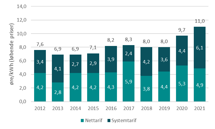 Energinets eltariffer bliver i 2021 samlet 11,0 øre pr kwh | Energinet