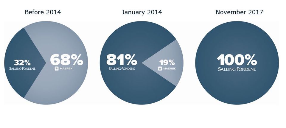 Salling Fondene bliver eneejer af Dansk Supermarked Group | Salling Group
