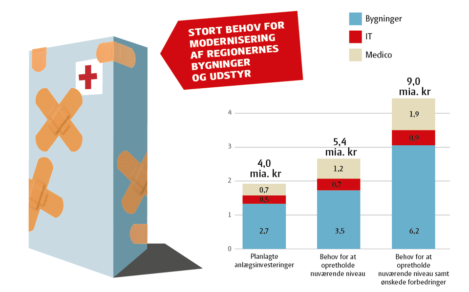 Regionerne har brug for 5,4 milliarder til modernisering af hospitaler ...