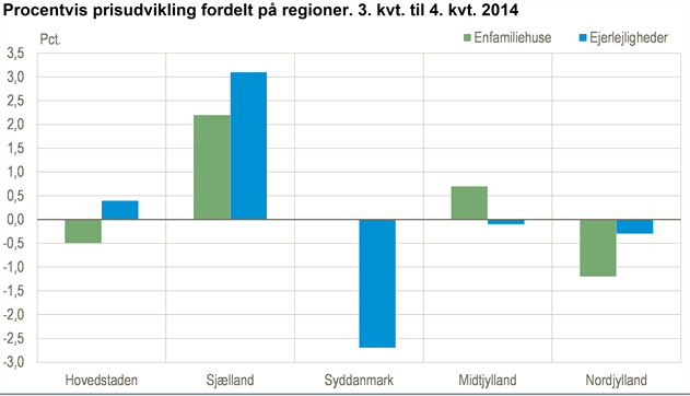 Ejendomsalg: Priserne steg mest i Region Sjælland | Danmarks Statistik