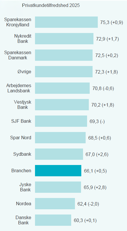 Sparekassen Kronjylland har landets mest tilfredse kunder | Sparekassen Kronjylland