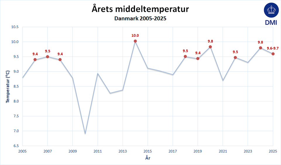 2025: Endnu et varmt år | DMI – Danmarks Meteorologiske Institut