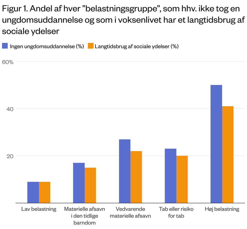 Halvdelen af unge med belastet barndom får ingen uddannelse | ROCKWOOL Fonden