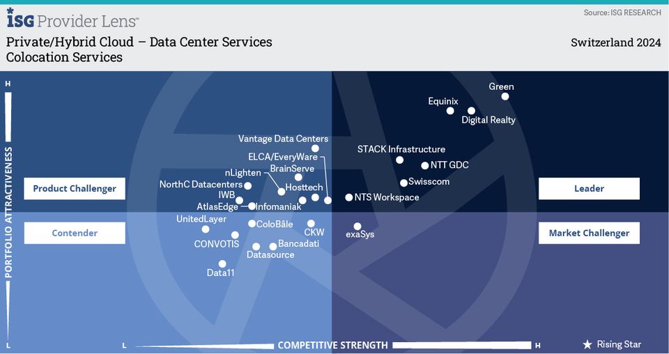 Green named leading provider of data center services – for 5th ...
