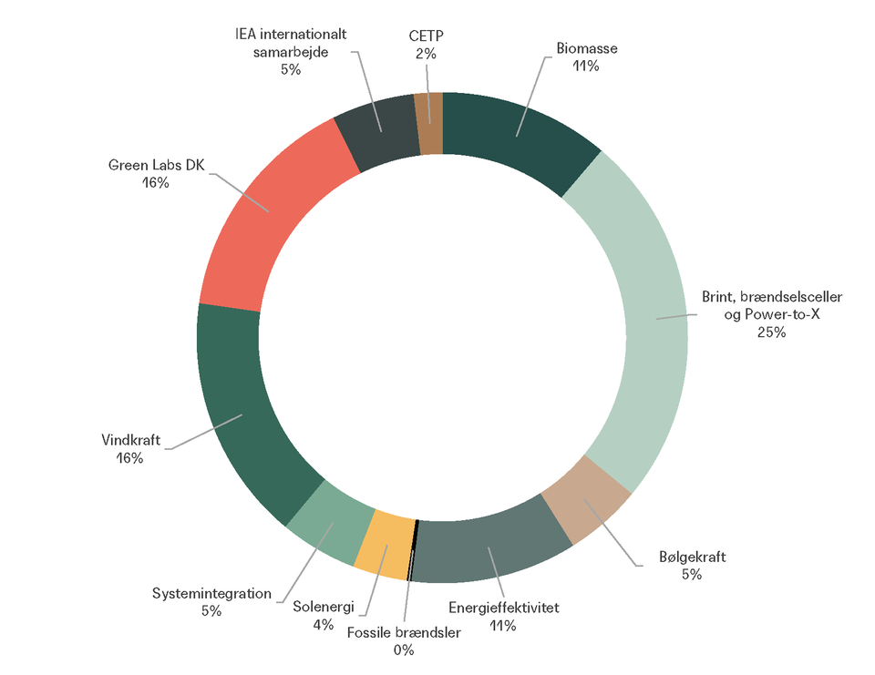 EUDP støttede nyskabende energiprojekter med 543 millioner kroner i ...