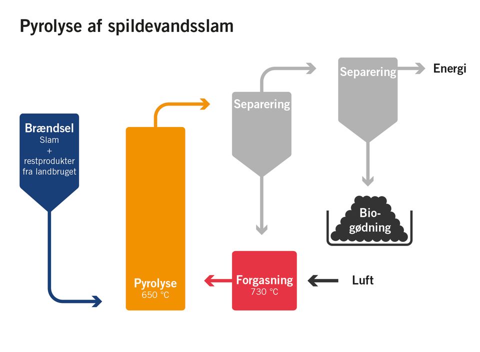 DIN Forsyning går forrest med pyrolyse af slam | DIN Forsyning