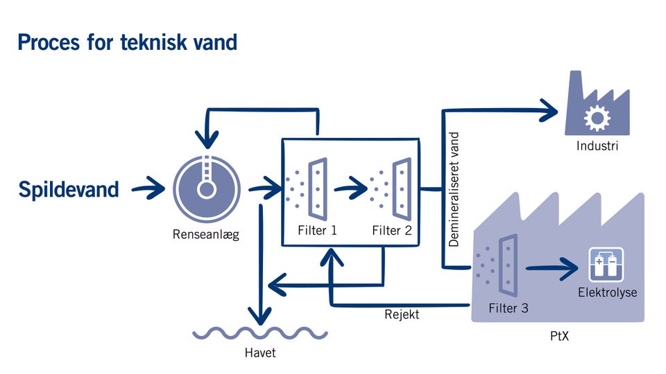Dit spildevand bliver i fremtiden til grøn brint | DIN Forsyning