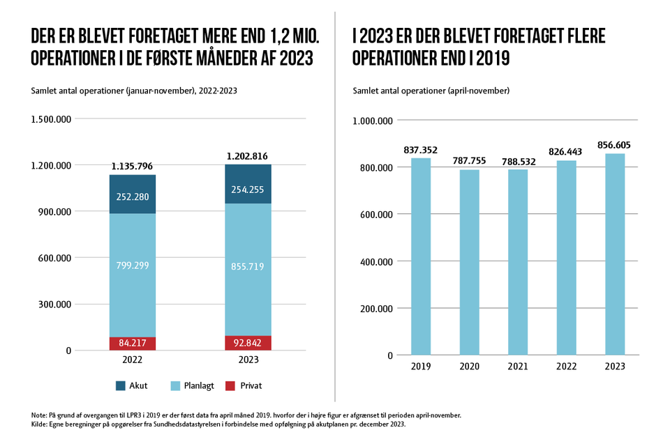Stigning i antallet af operationer og aktivitet på hospitalerne | Danske Regioner