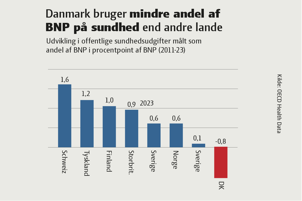 Danmark bruger mindre på sundhed end andre lande | Danske Regioner