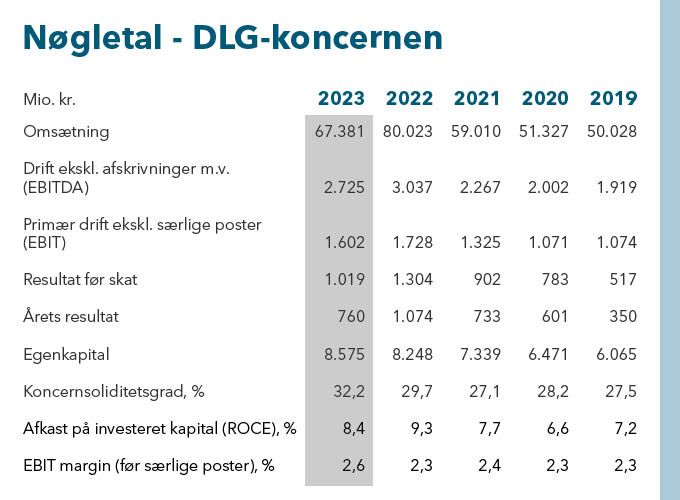 DLG leverer sit hidtil stærkeste regnskab | DLG Group