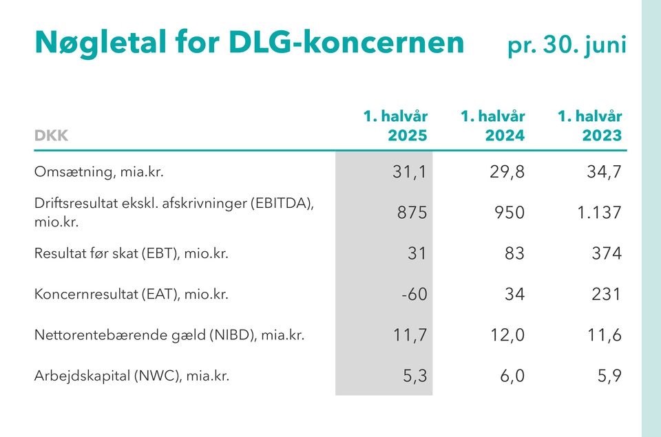 DLG Group fortsætter transformationen i et transitionsår | DLG Group