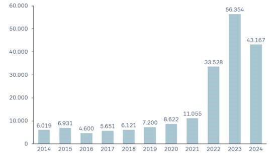 Solceller er fortsat en populær investering hos private i Østdanmark ...