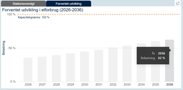 Nyt værktøj: Se hvordan dit og naboernes elforbrug kommer til at ...