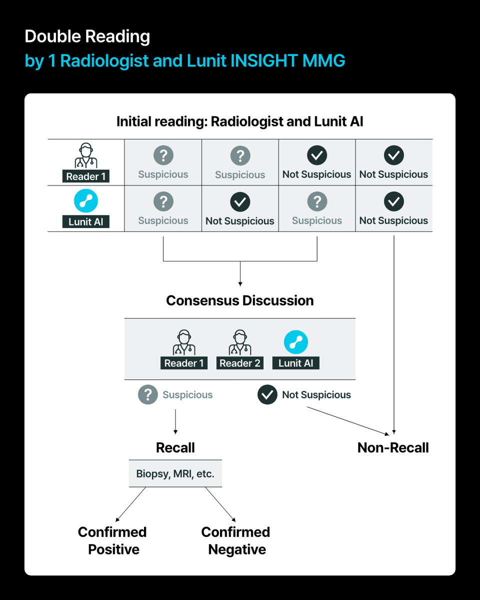 Undersøgelse bekræfter Lunit AI som game-changer: Erstatter dobbelt uafhængig granskning ved ...