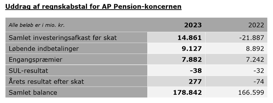 2023: Rekordernes år i AP Pension | AP Pension