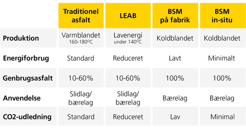 Arkil klar til at sænke CO2-aftrykket fra asfalt | Arkil A/S