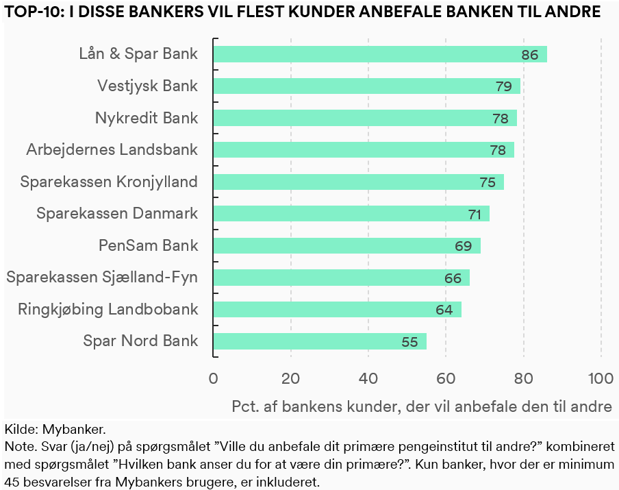 Her er Danmarks bedste bank i 2024 | Mybanker