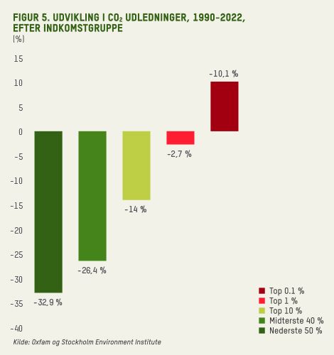 Nye tal slår fast: Forskellen mellem de rigeste og fattigste danskeres CO2-udledninger vokser ...