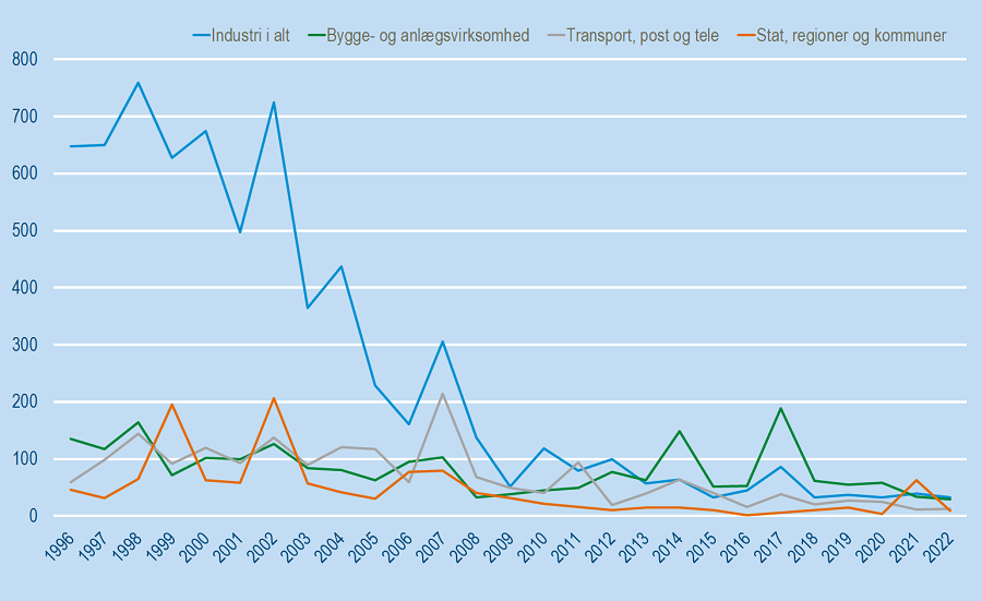 Historisk få arbejdsstandsninger | Danmarks Statistik