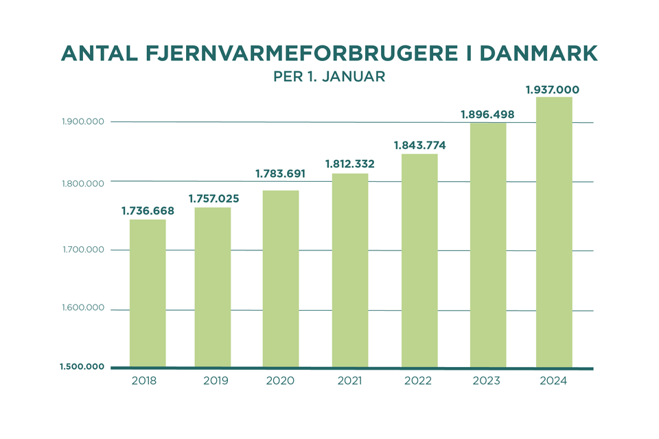 Stor opbakning til fjernvarmen: 40.000 fik fjernvarme i 2023 – langt ... Stor opbakning til fjernvarmen: 40.000 fik fjernvarme i 2023 – langt ...
