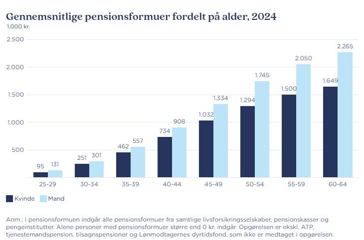 Kvinders pensionsformue halter fortsat efter mænds | Forsikring & Pension